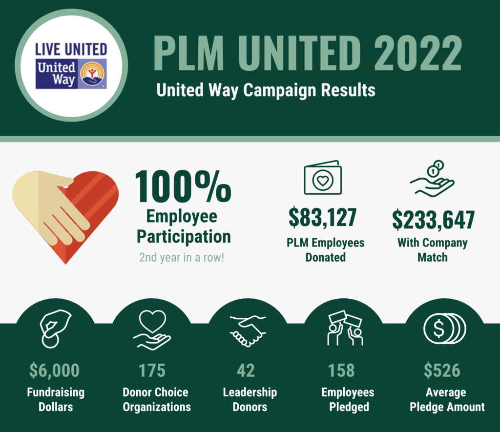 Spotlight On: Another Record Year for PLM’s United Way Campaign | Producer Update 1 2023
